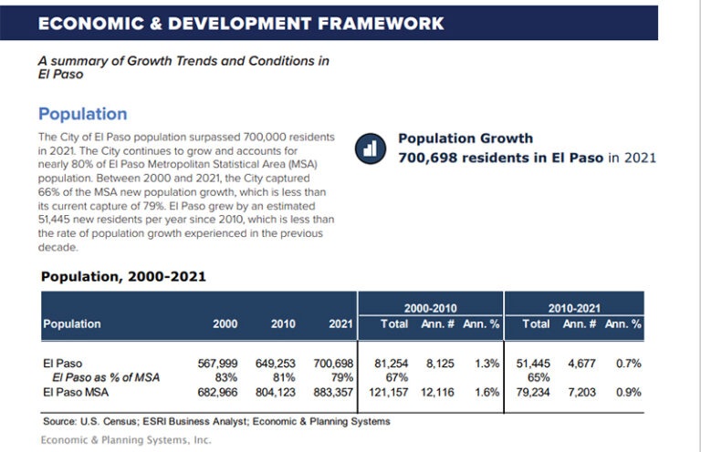 El Paso's Population Soars to 700,698 In 2021* [Updated] – El Chuqueño